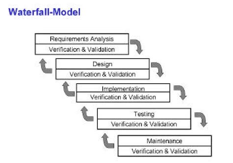 Waterfall Software Development Waterfalls
