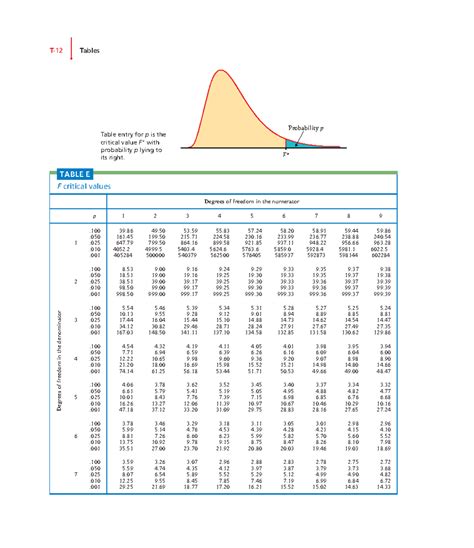 F Distribution Table With Details Tables Table Entry For P Is The