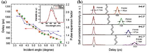 11 a measured absolute time delay and pulse expansion at different