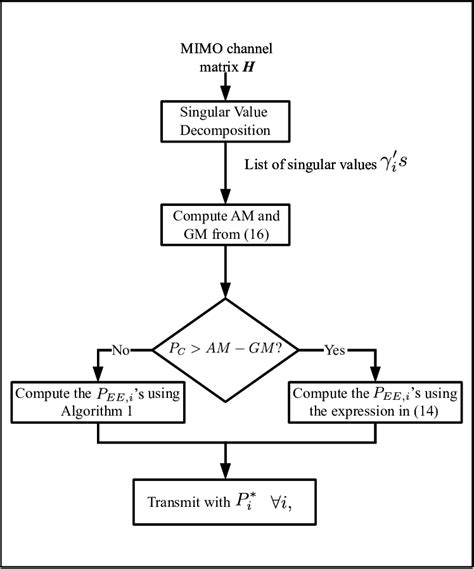 illustration of the energy efficient power allocation for the