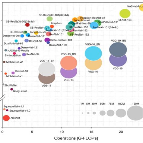 Top 1 Accuracy Vs Computational Complexity For Various Deep Neural Download Scientific Diagram