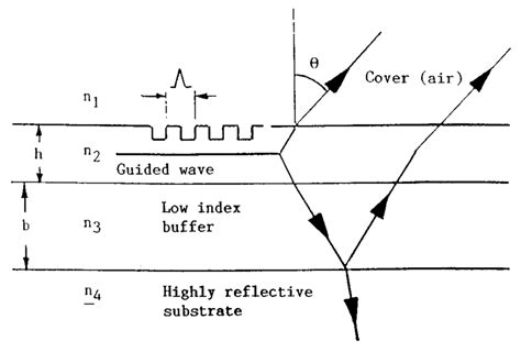 Slab Waveguide Grating Structure On Top Of A High Reflectivity