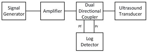 Log Detector Or Rms Detector Qanda Rf And Microwave Engineerzone