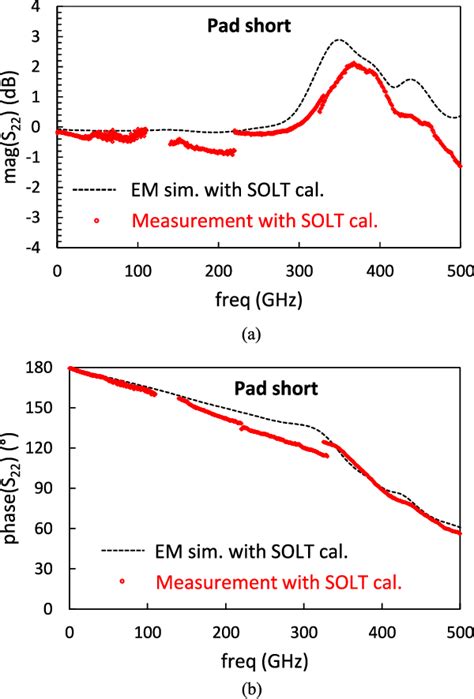 Figure 6 From Comparison Of On Wafer Trl Calibration To Iss Solt Calibration With Open Short De