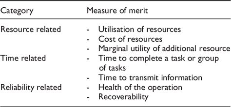 Table 1 From An Integrated Executable Architecture Framework For System Of Systems Development