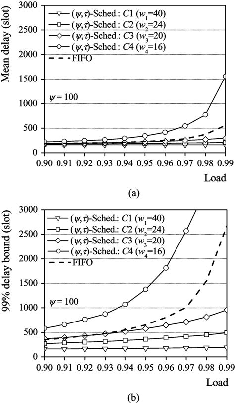 Delay Qos Provision Under Various Loads A Mean Delay B 99 Delay Download Scientific