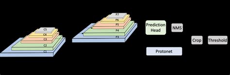Architecture Of YOLACT Research On Applying YOLACT To Industrial Uses Download Scientific