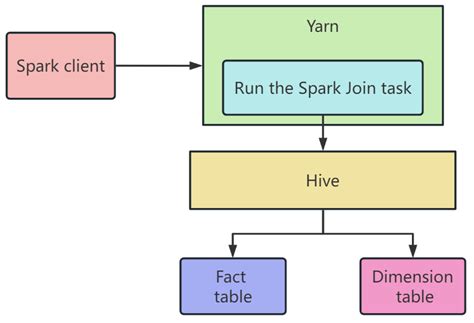 Optimization Of The Join Between Large Tables In The Spark Distributed Framework