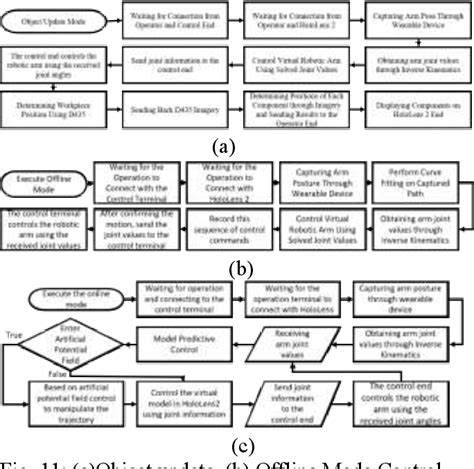 Figure 11 From Synchronized Control Of Robotic Arm Based On Virtual Reality And Imu Sensing