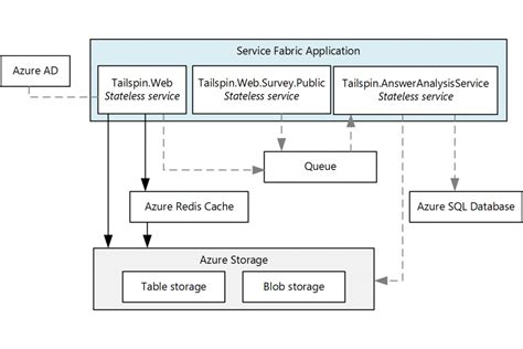 Migrate An Azure Cloud Services Application To Azure Service Fabric
