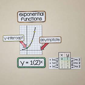 How To Graph Exponential Functions By Hand Free Cheat Sheet And Step By Step Video