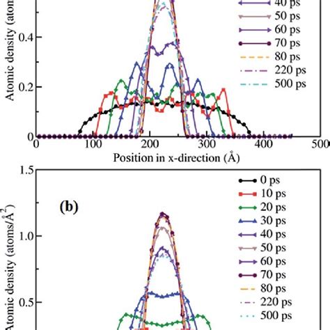 Surface Atomic Density Profiles Of The A 5 ˚ A And B 10Å10˚10Å Gold