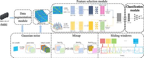 Figure 3 From Data Augmentation For Fmri Based Functional Connectivity