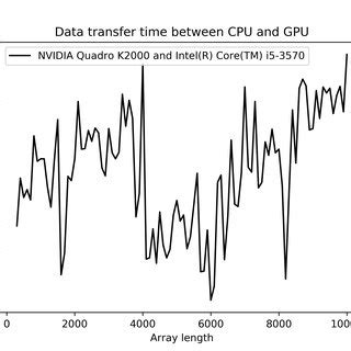 Transfer Between CPU And GPU Times Ms Download Scientific Diagram