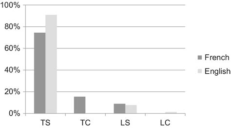 How Language Influences Spatial Thinking Categorization Of Motion Events And Gaze Behavior A