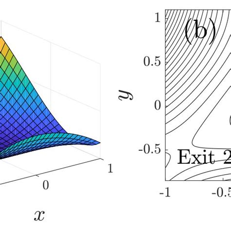 A Three Dimensional Representation Of The Hénon Heiles Potential B Download Scientific