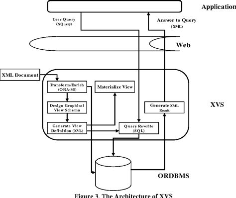 Figure 3 From A Case Tool For Designing Xml Views Semantic Scholar