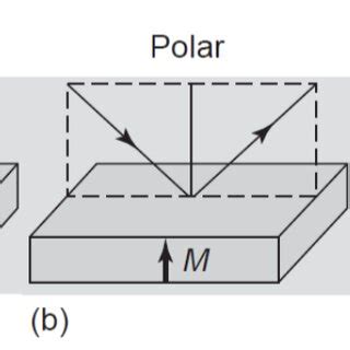 Different Types Of Kerr Effect Configurations Are Shown A Longitudinal