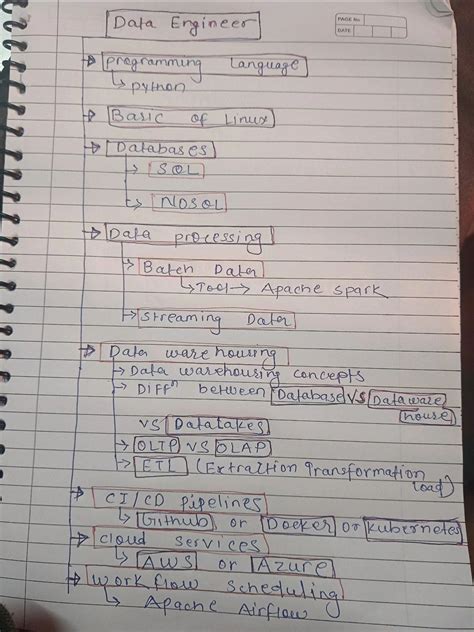 Rahul Singh On Linkedin Dataengineer Database Sql Python