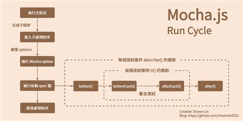 mocha js 運行週期、週期鉤子（run cycle hook） 璇之又璇的網路世界