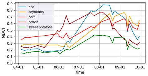 Remote Sensing Free Full Text Evaluation And Comparison Of Semantic
