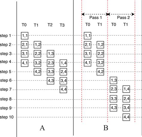 execution trace of the naive implementation of the intratask approach