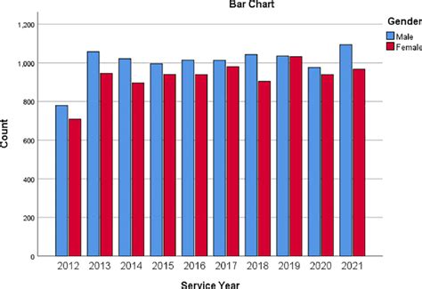 Bar Chart Showing Respondents Service Year Based On Gender Download Scientific Diagram
