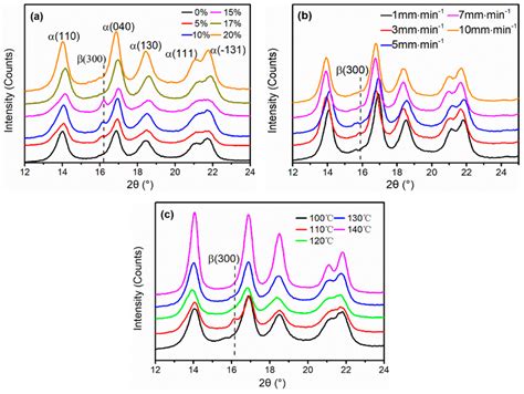 Effects Of Solid State Stretching On Microstructure Evolution And