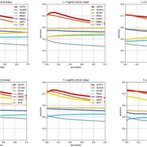 Precision Recall Curves On Iapr Tc 12 Download Scientific Diagram