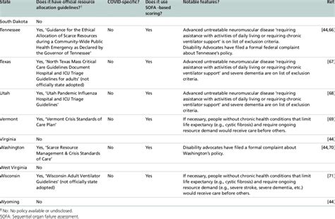 States Resource Allocation Guidelines Cont Download Scientific Diagram