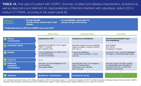 Appropriateness And Optimal Sequence Of Treatments For Metastatic Castration Resistant Prostate