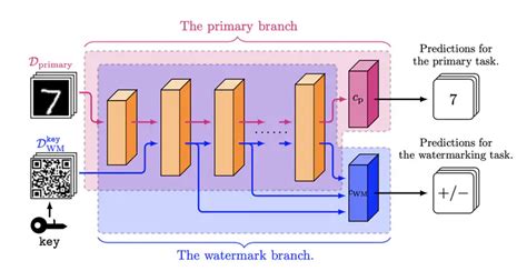 Leveraging Multi Task Learning For Unambiguous And Flexible Deep Neural Network Watermarking