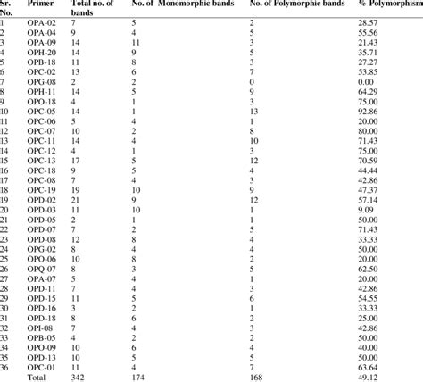Dna Profiles And Polymorphism Generated In Wheat Genotypes Using Rapd