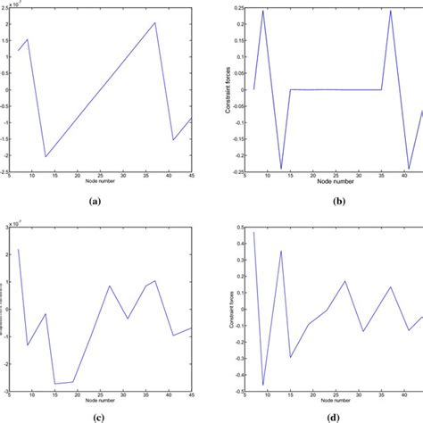 Constraint Forces And Displacement Variations In The Satisfaction Of 12 Download Scientific