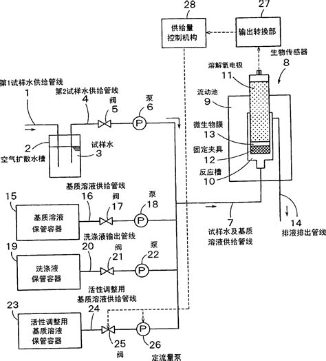 Biosensor Type Exception Water Quality Monitoring Apparatus Eureka