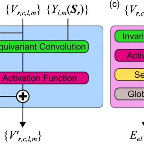 Architecture Of A Whole Equivariant Convolutional Neural Networks