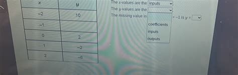 Solved X Inputs The X Values Are The The Y Values Are The The