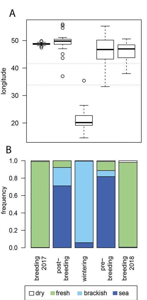 Longitudinal Distribution A And Water Type Usage B Of Female Download Scientific Diagram