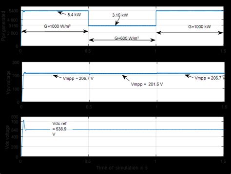 A PV Power Generated B PV Voltage And C Vdc Regulation Download Scientific Diagram