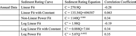 Sediment Rating Curves Developed On Annual Water And Sediment Discharges Download Scientific