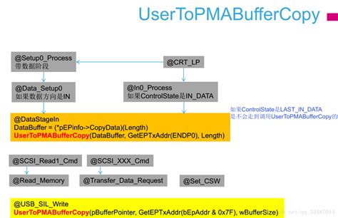 usb二：深入解析stm32 usb fs device lib 库 雪松研究所 csdn博客