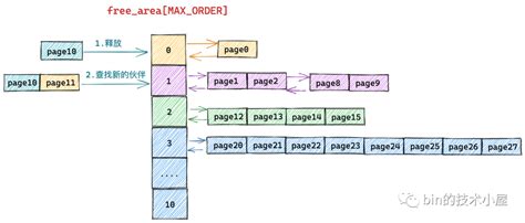 深度剖析 Linux 伙伴系统的设计与实现实现伙伴系统 Csdn博客 深度剖析 Linux 伙伴系统的设计与实现实现伙伴系统 Csdn博客