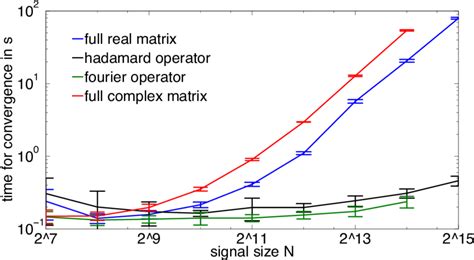 time required for convergence i e mse