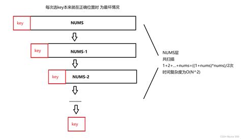 快速排序（分析，实现以及优化）快速排序三数取中法 复杂度 Csdn博客