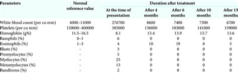 Serial Hematological Investigations At The Time Of Presentation 4 6