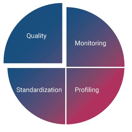 Data Standardization Services And Tools Experian