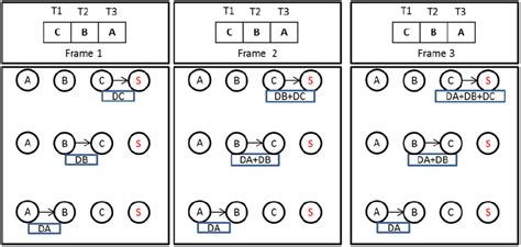 Time Slot Assignment Without Cooperate Routing Download Scientific Diagram