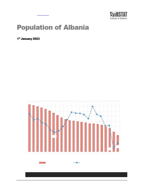 Population Of Albania On 1 January 2023 Pdf
