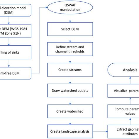 Pdf Gis Based Watershed Characterization And Morphometric Analysis In Bohol Watersheds
