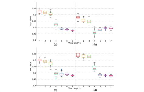 boxplot of the auc values for different word lengths k for each k and